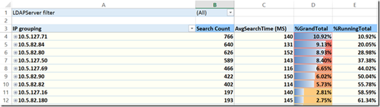 How to find expensive, inefficient and long running LDAP queries in Active Directory | Microsoft ...