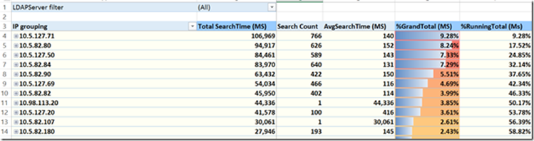 How to find expensive, inefficient and long running LDAP queries in Active Directory | Microsoft ...