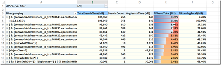How to find expensive, inefficient and long running LDAP queries in Active Directory | Microsoft ...