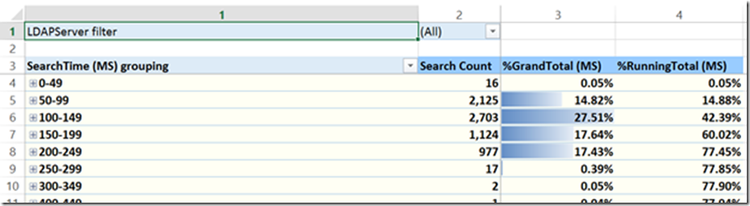 How to find expensive, inefficient and long running LDAP queries in Active Directory | Microsoft ...
