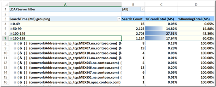 How to find expensive, inefficient and long running LDAP queries in ...