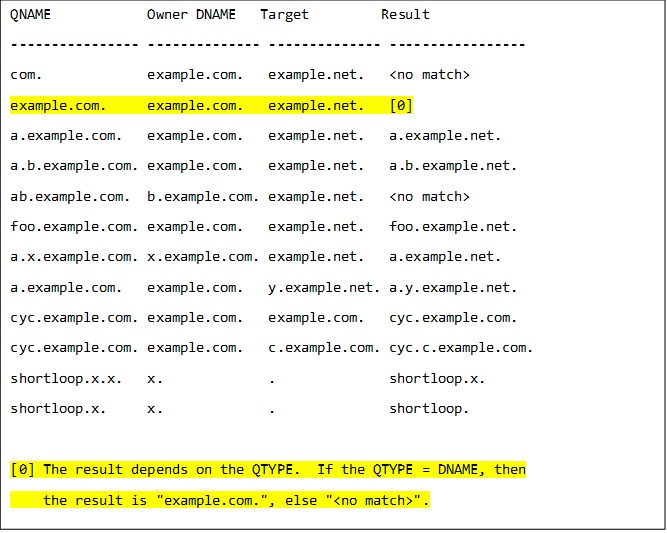 What in the World Happened to my DNAME Resolution!!?? | Microsoft ...