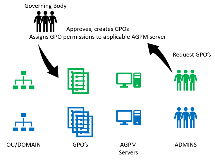 Implementing Multiple AGPM Servers | Microsoft Community Hub