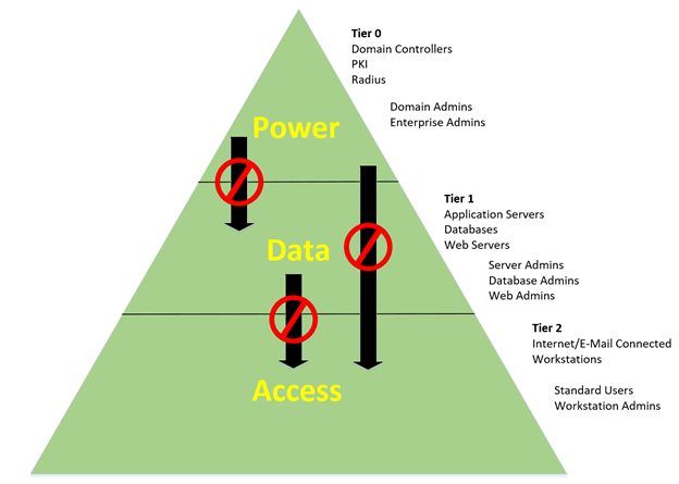 Protecting Domain Administrative Credentials | Microsoft Community Hub