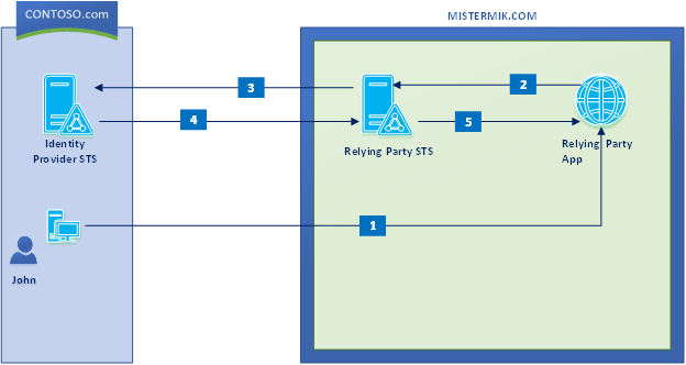 ADFS: Monitoring a Relying Party for Certificate Changes | Microsoft ...