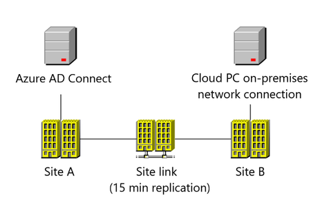 Troubleshooting hybrid Azure AD errors during Windows 365 Cloud PC ...