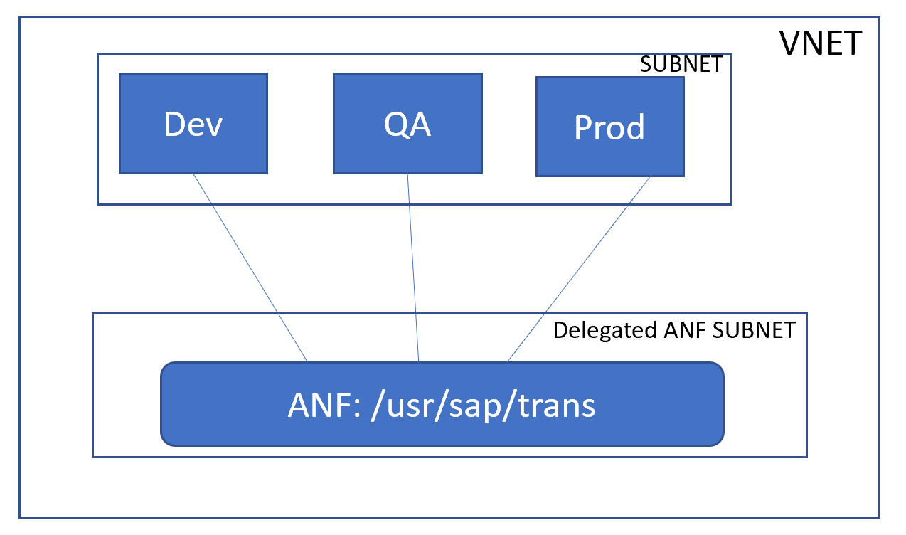 Designing SAP Global transport directory using ANF in Azure | Microsoft ...