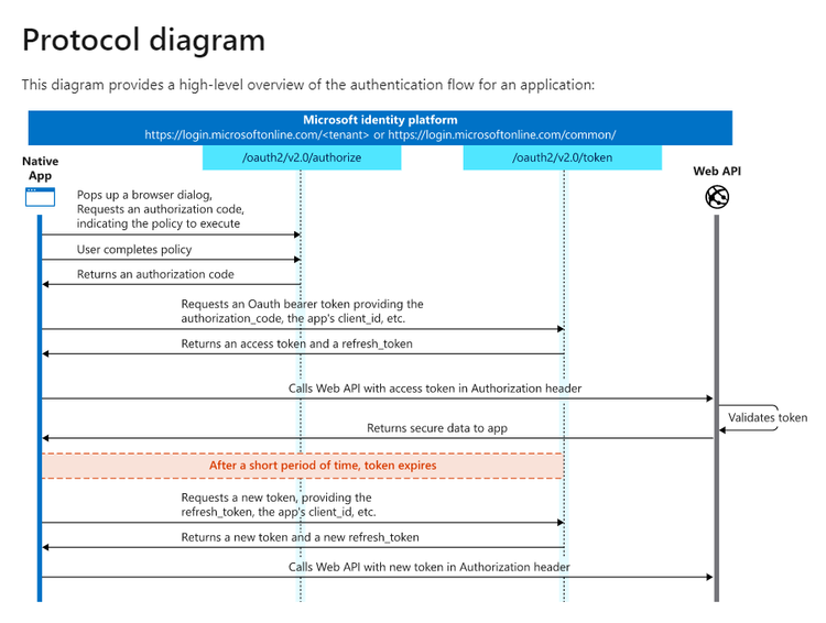 Integrate Azure Front Door with Azure API Management | Microsoft ...