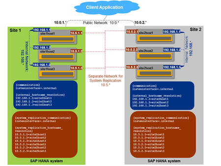 SLES15SP1 Pacemaker Cluster on HLI for SAP HANA 2.0SP5 Patch 52 Based ...