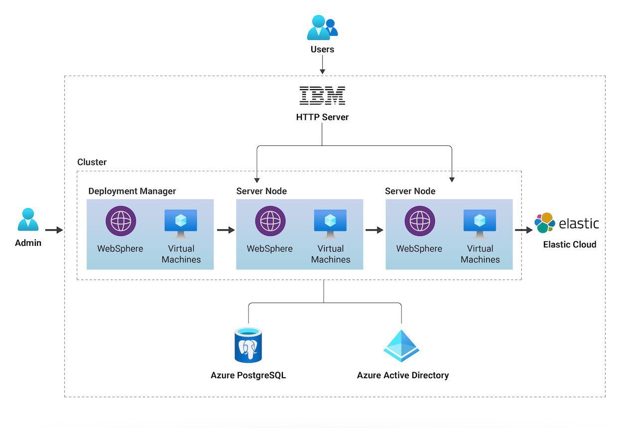 Load Balancing Support for WebSphere on Azure VMs is Now Available