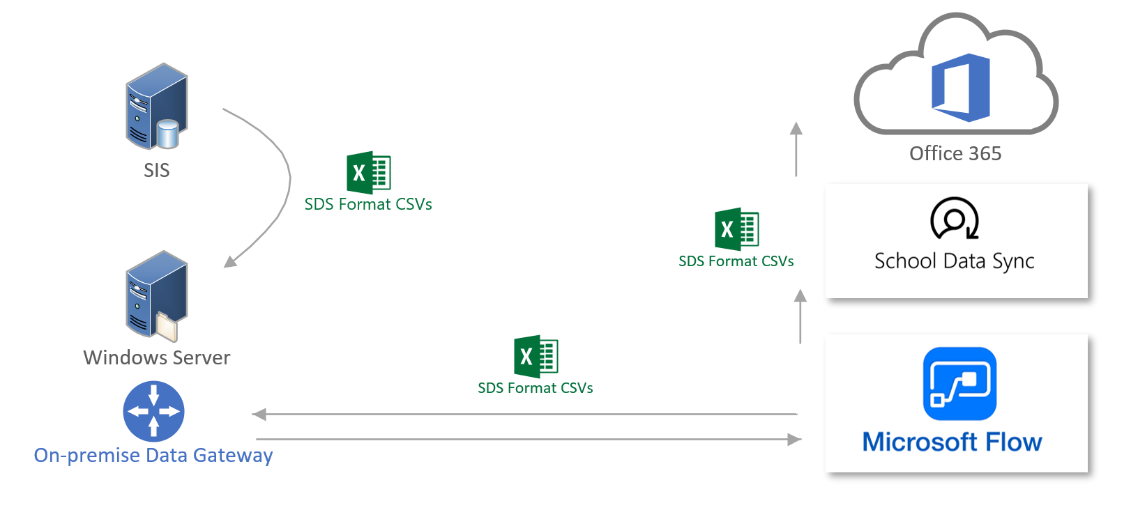 Introducing School Data Sync’s new Flow Connector for Automating CSV ...
