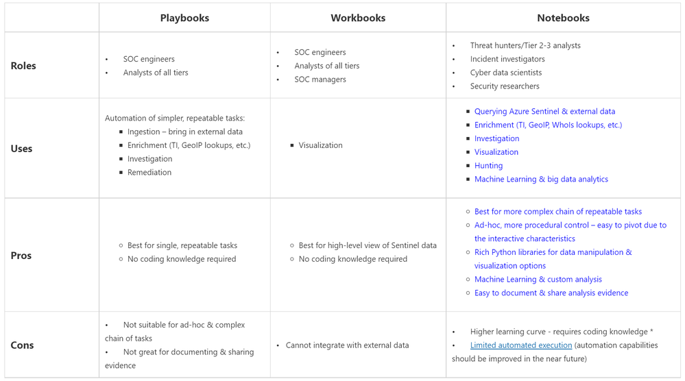 New Blog Post | Becoming an Azure Sentinel Notebooks ninja - the series ...