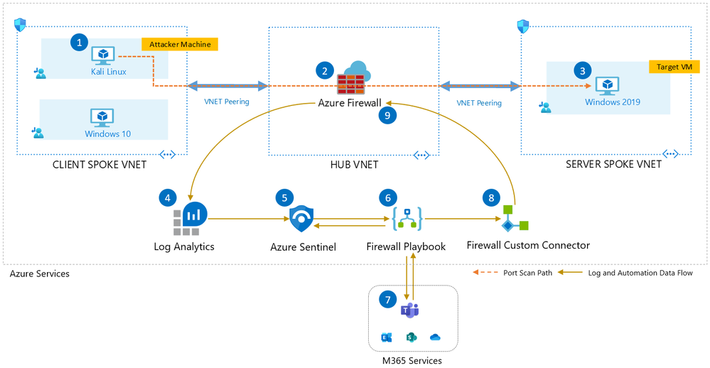 New Blog Post | Hunting Queries and Response Automation in Azure ...