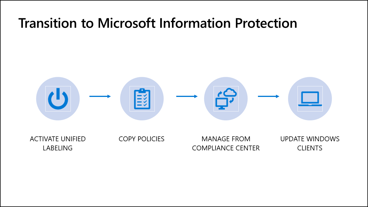 Final reminder to migrate from Azure Information Protection classic ...