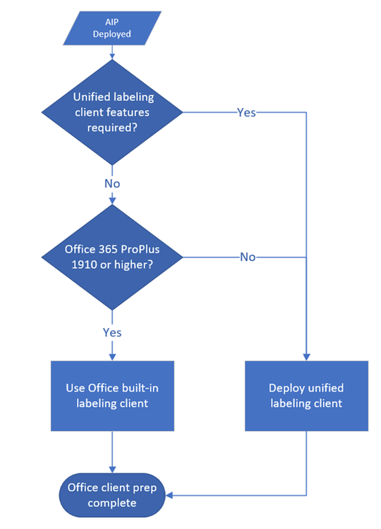 Final reminder to migrate from Azure Information Protection classic ...