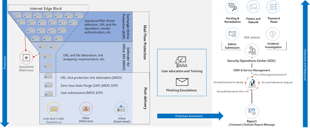Automatically triage phish submissions in Microsoft Defender for Office 365
