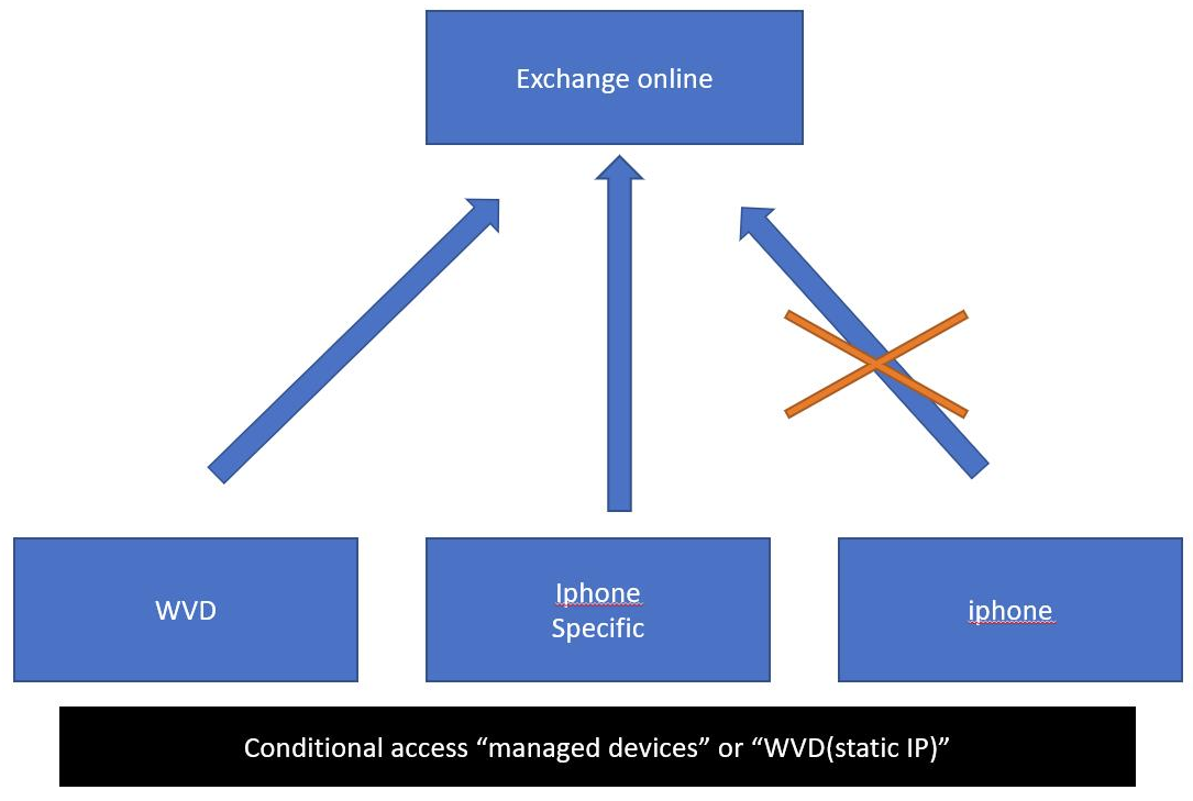 INTUNE: Conditional Access "Managed Devices" or WVD (Static IP Address) | Microsoft Community Hub