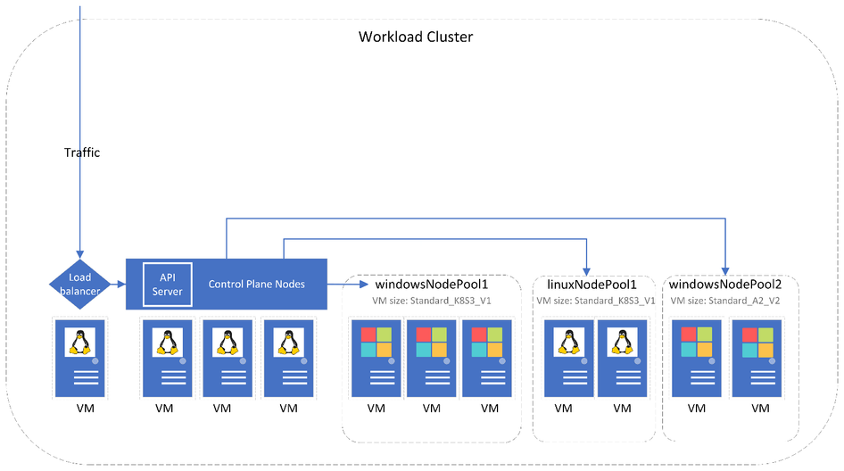 Improved Node Pool Support In Aks On Azure Stack Hci 