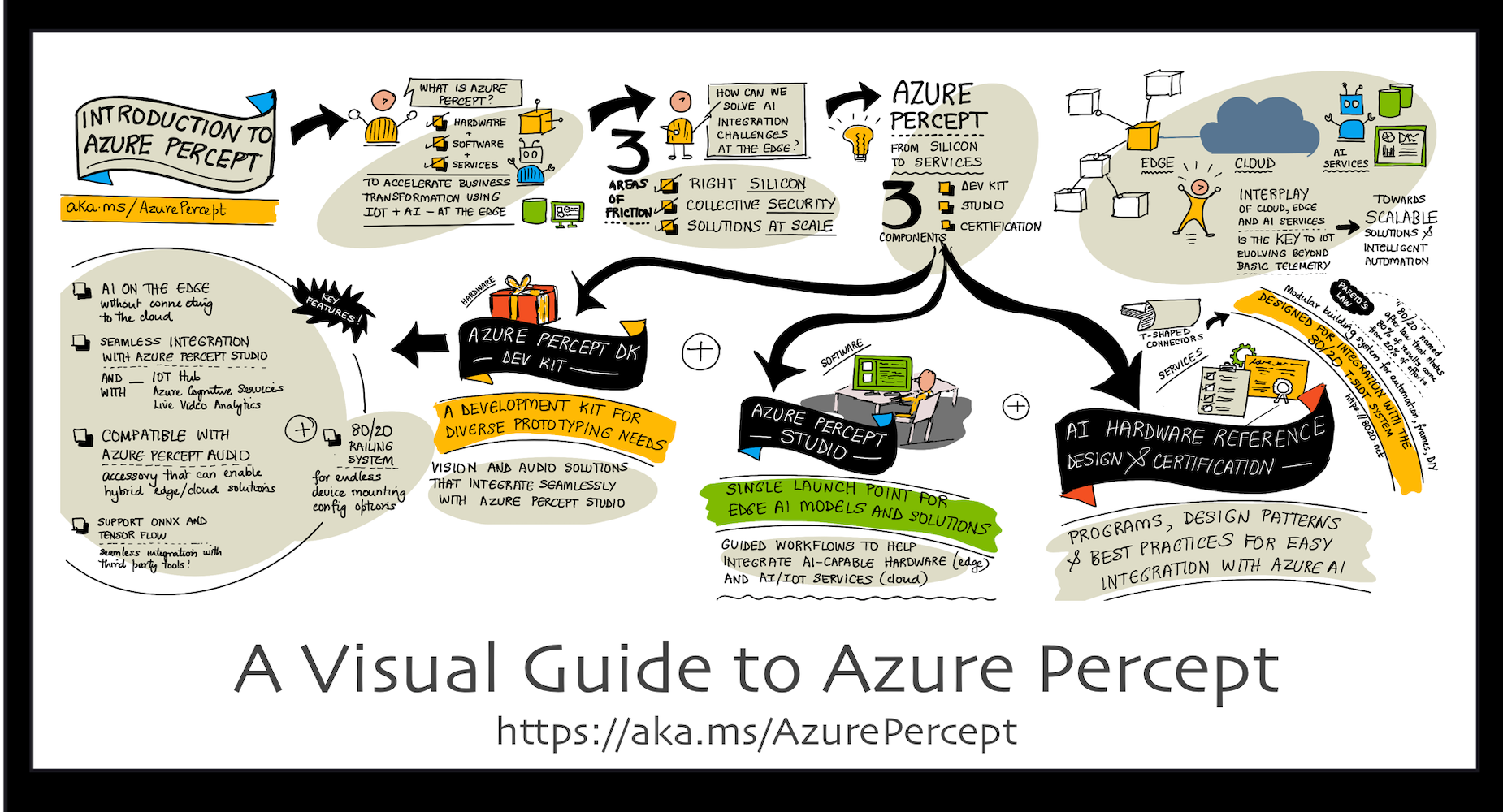 A Visual Guide To Azure Percept