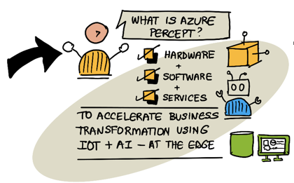 A Visual Guide To Azure Percept