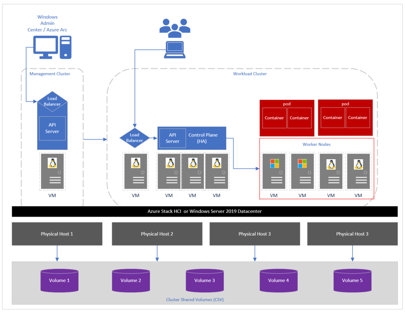 Distributing virtual machines across multiple cluster shared volumes in ...