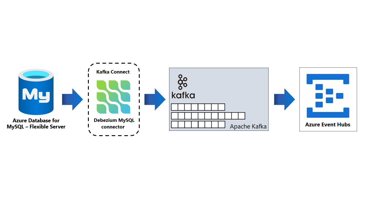 CDC in Azure Database for MySQL – Flexible Server using Kafka, Debezium, and Azure Event Hubs ...