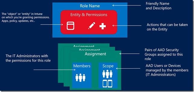 Using the New Role Based Access Controls in Intune | Microsoft ...