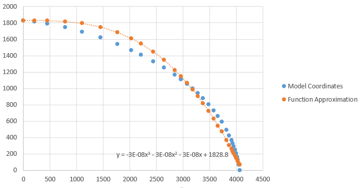 How do remove data points on a graph and keep the trendline for the ...