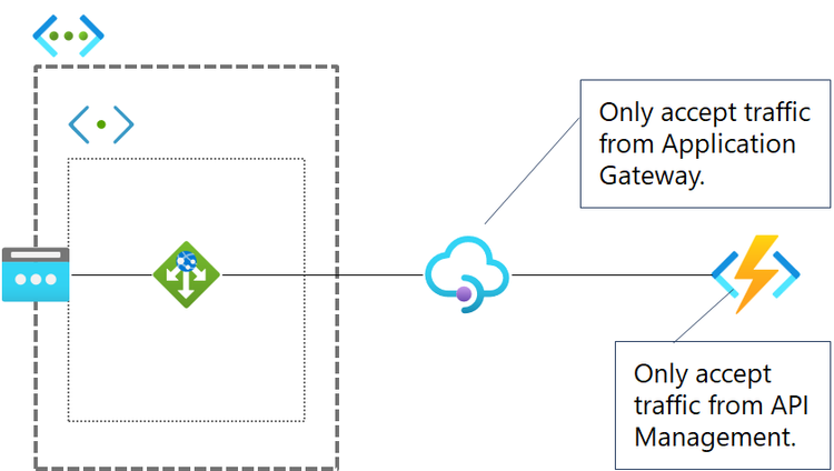 Accept only traffic from a front-end service (API Management, Functions ...
