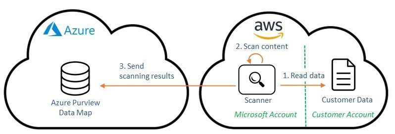 New Blog Post | Scanning and labeling AWS S3 Buckets with Azure Purview ...