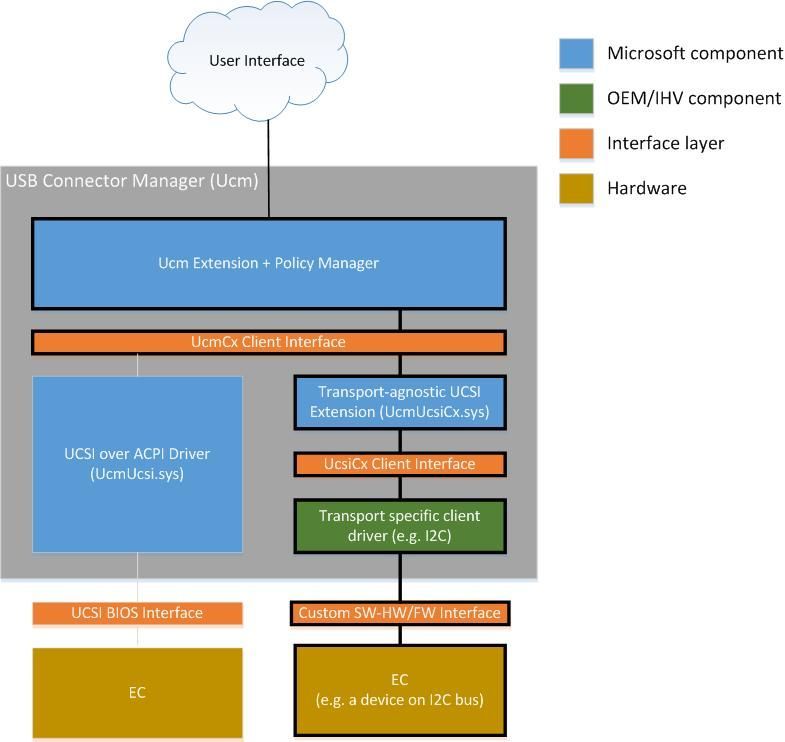 Introducing USB Type-C Connector System Software Interface (UCSI) Class ...