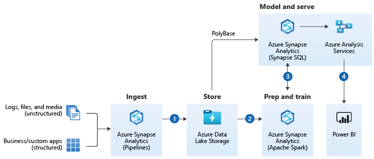 Extracting Sap Data Using Odata Part 1 The First Extraction