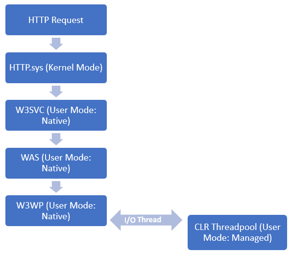IIS Services: HTTP.sys, W3SVC, WAS, W3WP, oh my! | Microsoft Community Hub