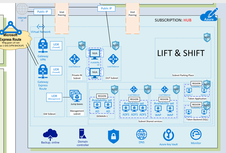 Microsoft Azure Hub-Spoke model by Enterprise Design 2 of 4 Lift and ...