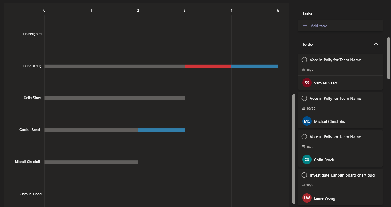 No tasks shown for team member even though tasks were assigned ...