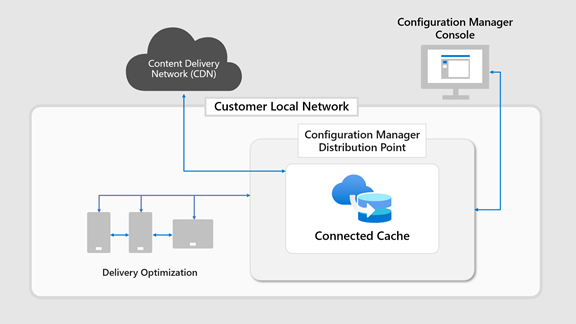 Connected Cache for Configuration Manager - Microsoft Tech Community