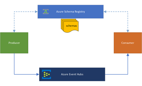 Announcing Azure Schema Registry in Azure Event Hubs – GA | Microsoft Community Hub