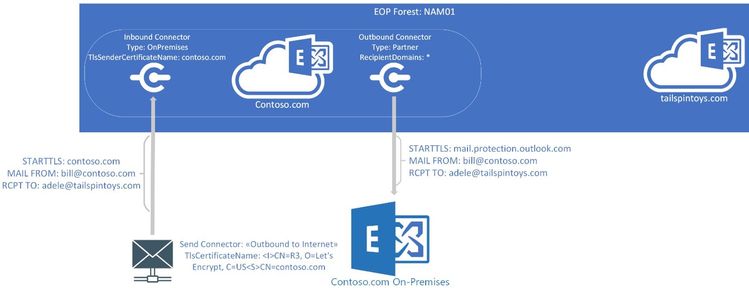 Demystifying Centralized Mail Transport and Criteria Based Routing ...