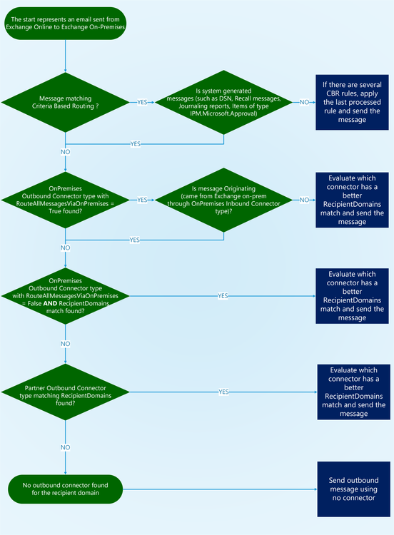 Demystifying Centralized Mail Transport and Criteria Based Routing ...