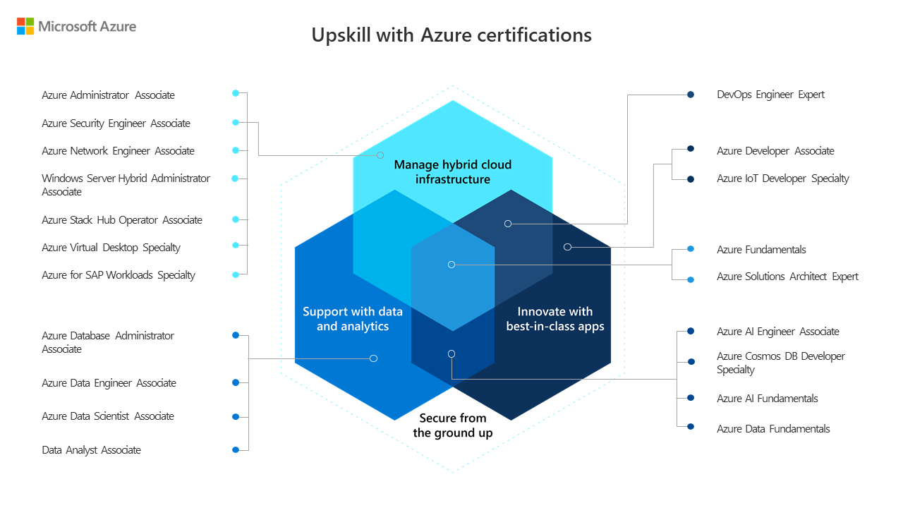Be on the lookout for upcoming beta exams and more—Updates to Azure ...