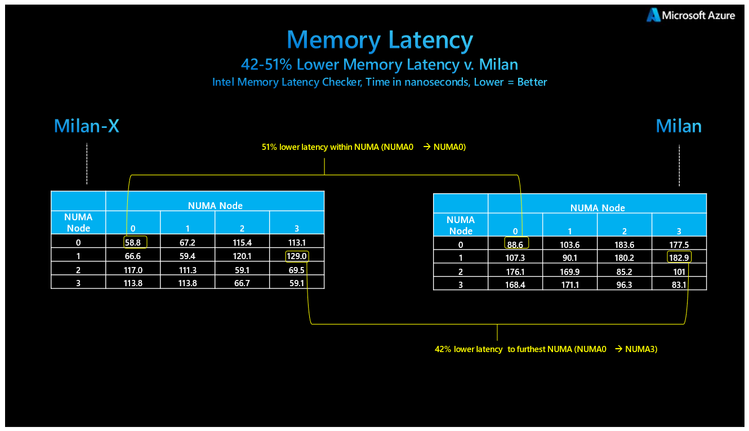 Performance & Scalability of HBv3 VMs with Milan-X CPUs | Microsoft Community Hub