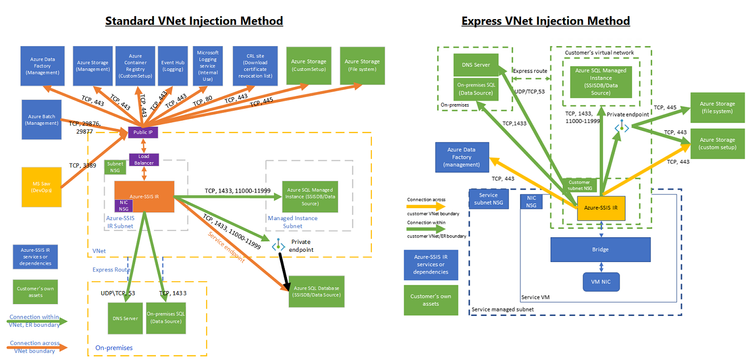 Express Virtual Network Injection for SSIS in Azure Data Factory