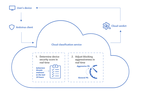 AI-driven adaptive protection in Microsoft Defender for Endpoint ...
