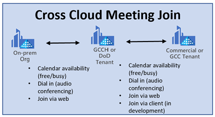 M365 Cross-Cloud and Cross-Tenant Collaboration Scenarios | Microsoft ...