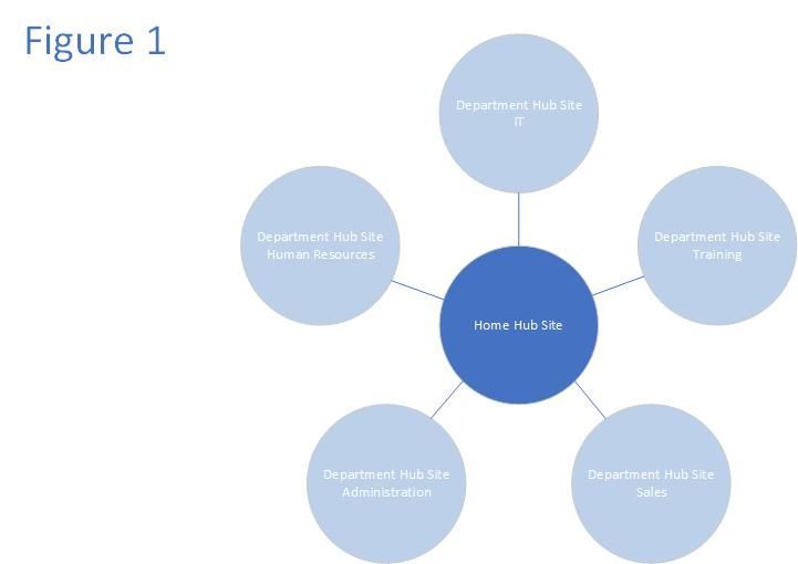 Clarification on best organization of Hub sites | Microsoft Community Hub