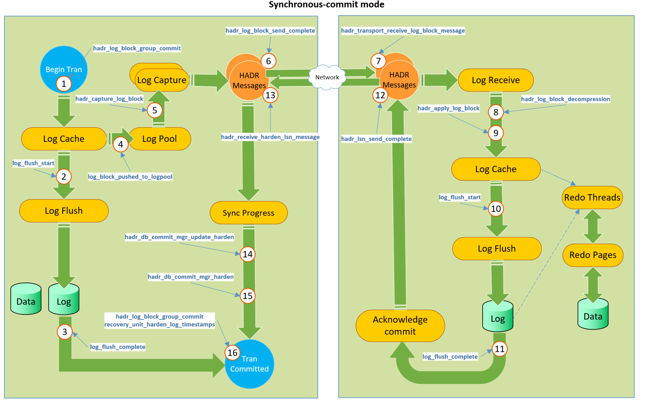 Common Causes and Troubleshooting Solutions for SQL AG Data Synchronization Latency | Microsoft ...