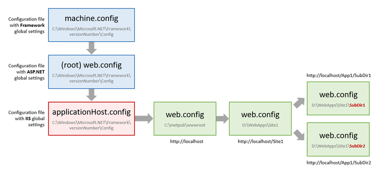 Prevent web.config files to be overwritten by config files application subfolders