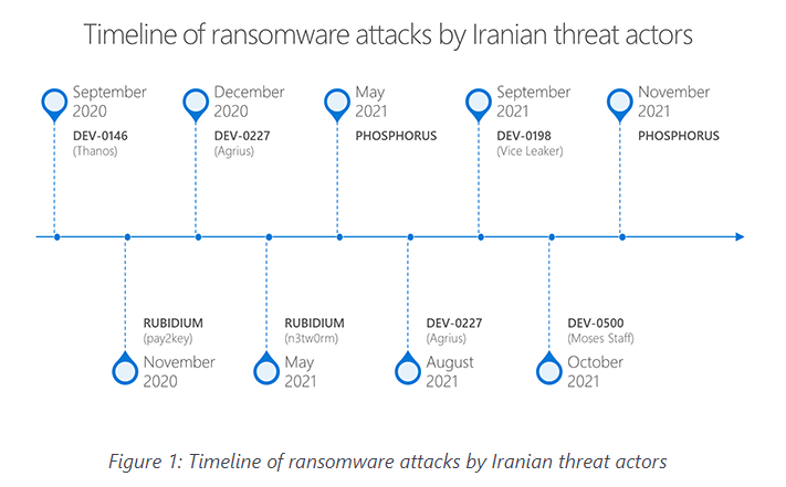 New Blog Post | Evolving trends in Iranian threat actor activity ...