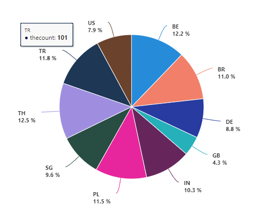 Pie Chart not displaying correct values (Kusto) | Microsoft Community Hub