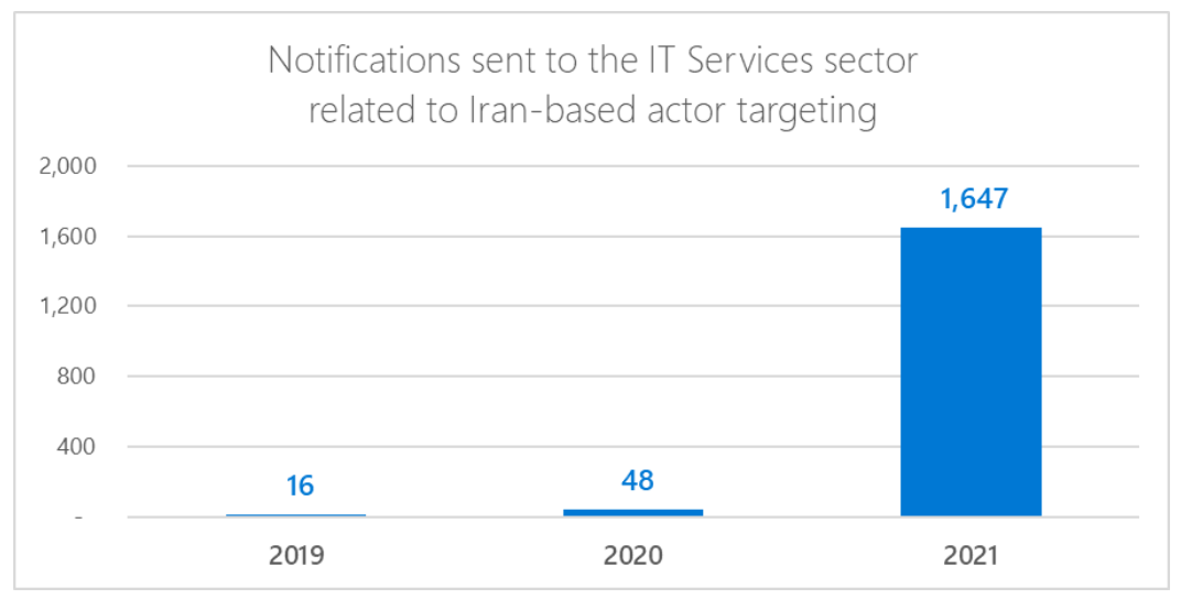 New Blog Post | Iranian targeting of IT sector on the rise | Microsoft ...